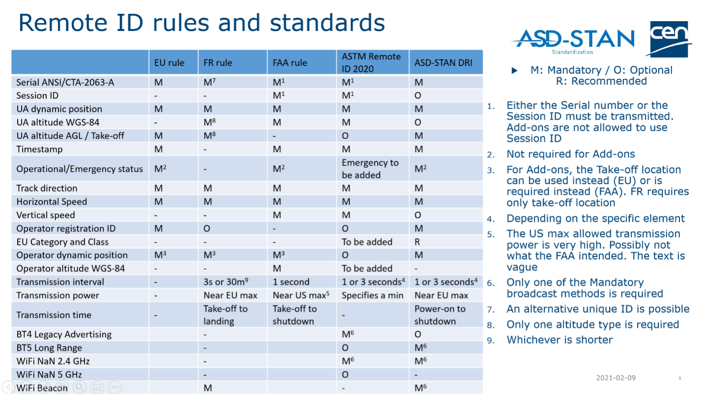 Comparing Remote ID standards US, EU, FR