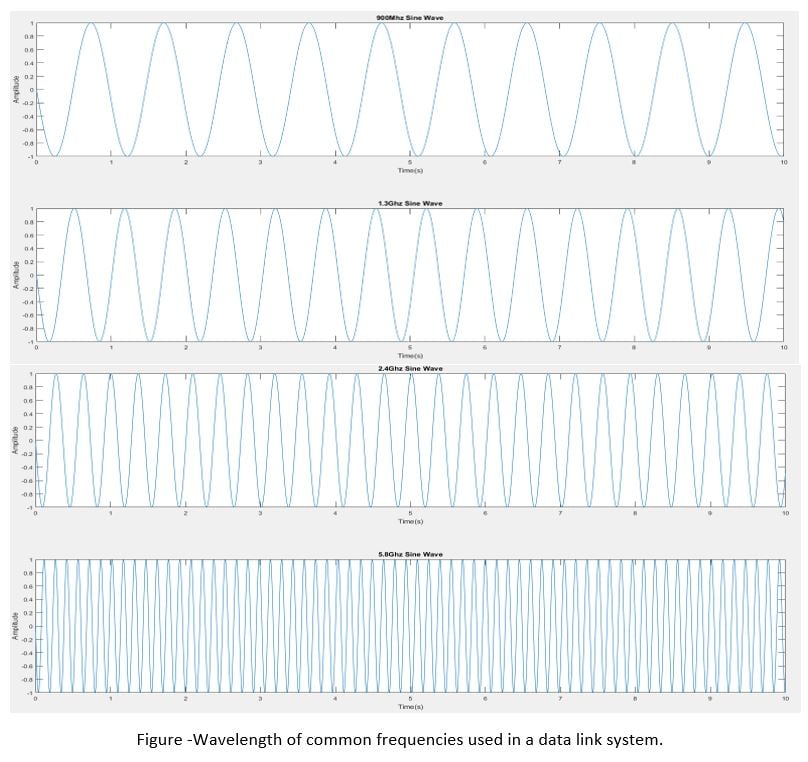 Drone Communication - Data Link