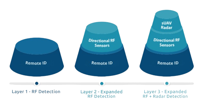Drone Detection and Tracking Technology, and Hardware | By Airsight